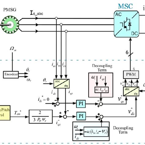 control based on orientation stator flux of the msc download