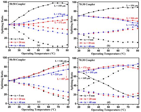 Computation Free Full Text Performance Analysis Of Sige Cladded Silicon Mmi Coupler In