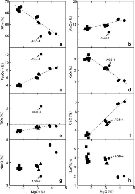 major elements in compounds a sio2 b al2o3 c fe2o3t d k2o