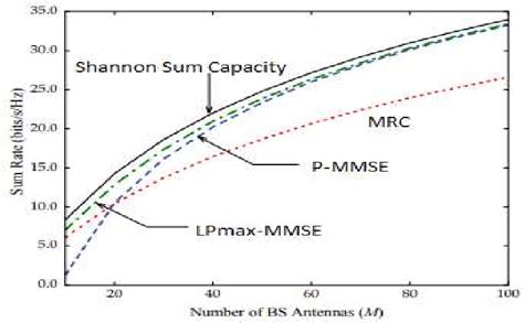 shannon sum capacity per number of base antenna with local point