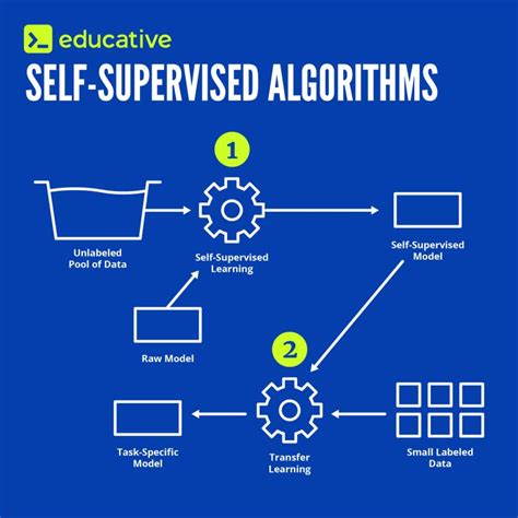 Educative On Linkedin Machinelearning Coding Algorithms Ai