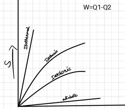 Education T S Diagram For Isobaric Isochoric Isothermal And Adiabatic Processes