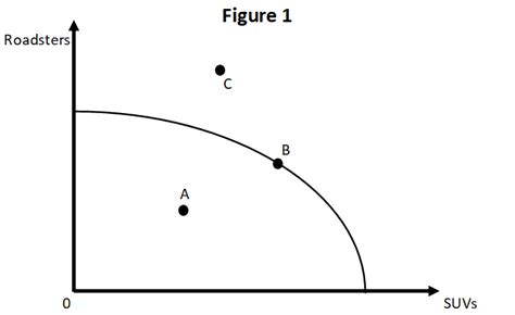 Solved In Figure 1 ﻿point A Question 6 ﻿options Is