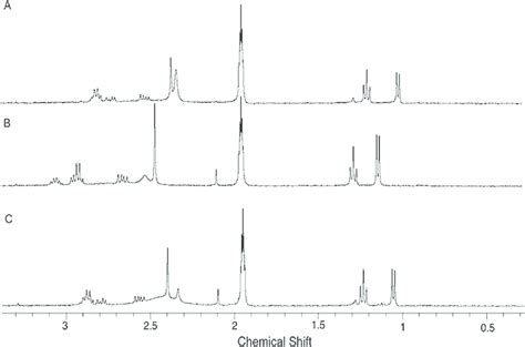 Expanded Spectra 1 H Hr Mas Nmr Of A S Enantiomer 130 Mmoll 1