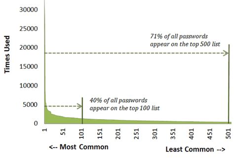 Most Common Passwords And Pins You Should Avoid