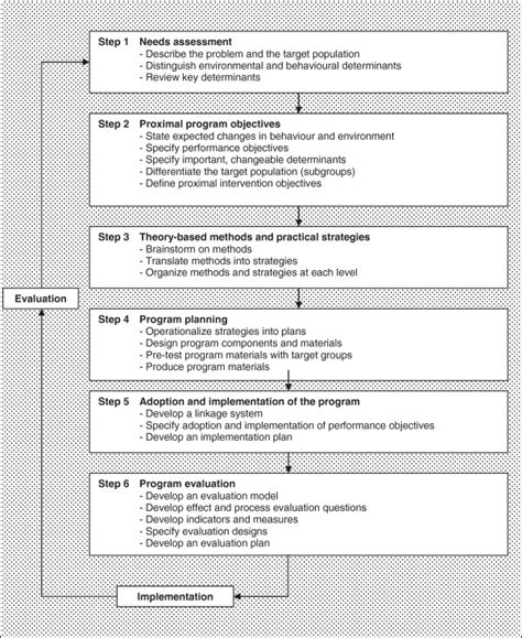 Intervention Mapping Method Adapted From Bartholomew Et Al 14