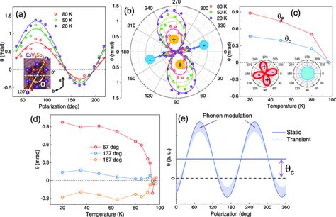 The Static State Polarization Rotation For Csv 3 Sb 5 A θ As A