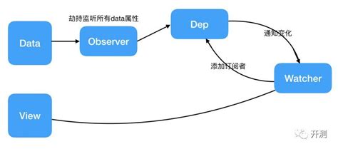 Vue双向绑定原理实现 知乎