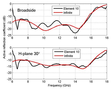 Simulated Active Reflection Coefficient For An Infinite Planar Array Of