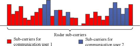 Figure 1 From Ofdm Based Joint Radar Communication System Optimal Sub Carrier Allocation And