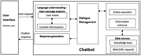 Prototyping A Chatbot For Site Managers Using Building Information