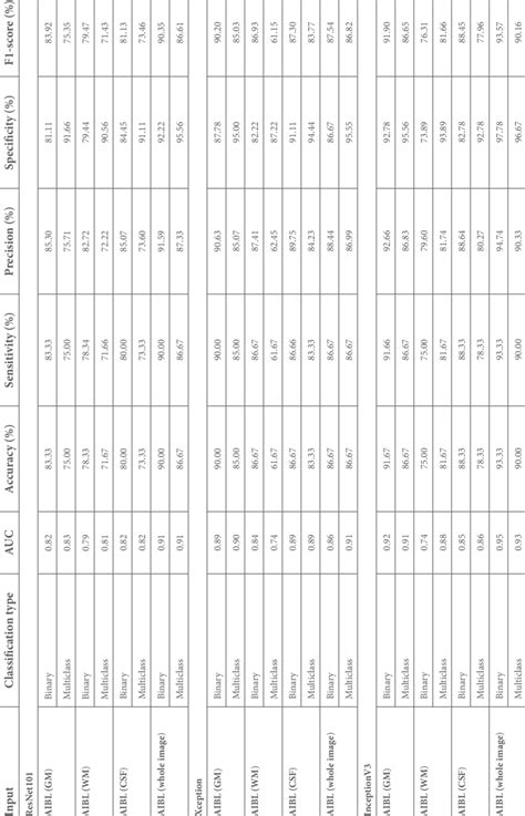 performance evaluation of the proposed transfer learning models