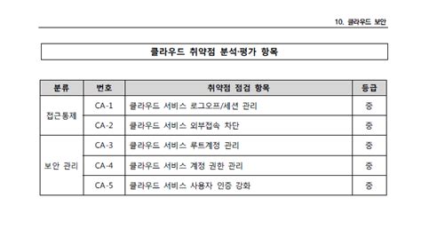 2021 주요정보통신기반시설 취약점 분석・평가 기준 가이드pdf 파일 Cela