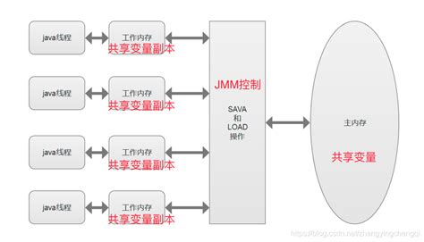 并发编程三 重排序happens Before原则顺序一致性重排序遵循的原则 Csdn博客