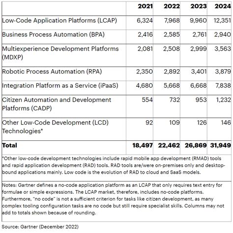Low Code Development Platforms To Grow 20 In 2023