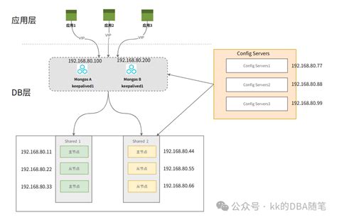 Mongodb 分片集群 Keepliaved 高可用架构分析与实战部署mongodbkeepalivedha Csdn博客