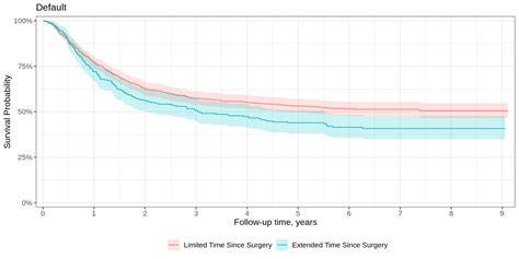Introduction To The Ggsurvfit R Package Visualizing Survival Data