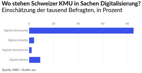 Digitale Transformation Für Kmu