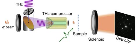 Table Top Electron Camera Catches Ultrafast Dynamics Of Matter