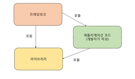 앱개발 용어 정리 2