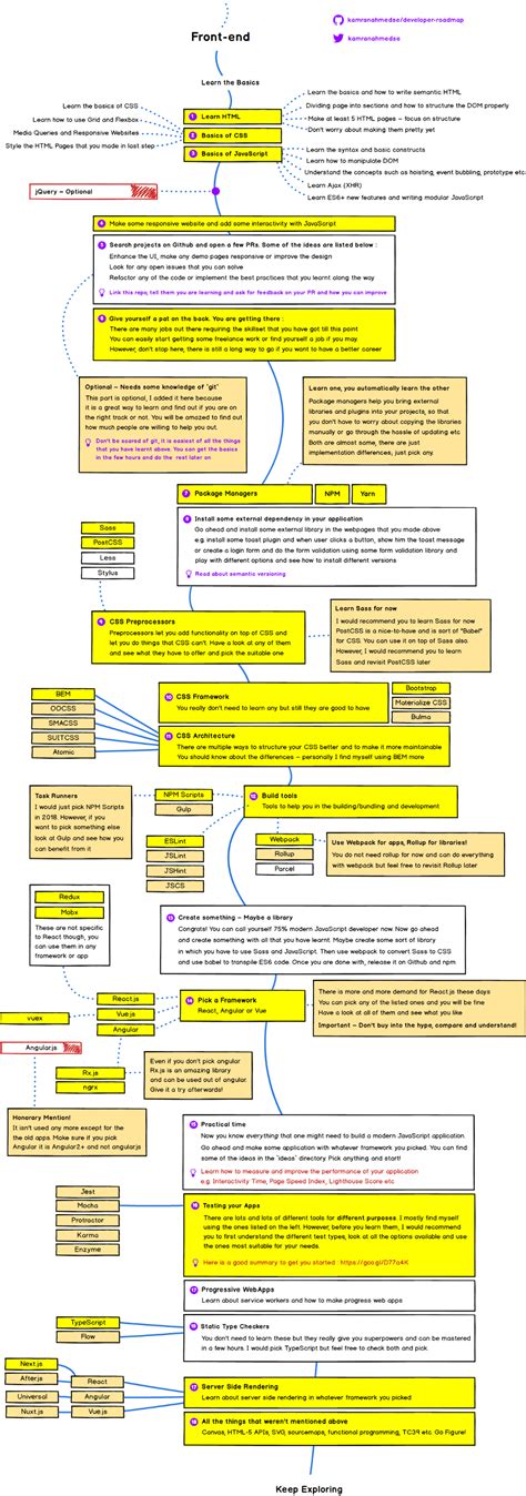 Web Developer Roadmaps All In One Place Level Up Artofit