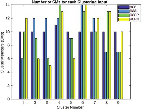 Comparison Of Number Of CMs For Each Clustering Input Download Scientific Diagram