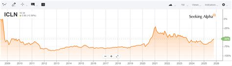 Icln An Overview Of This Clean Energy Investing Approach Icln