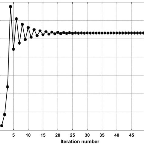 Regularization Parameter With The Number Of Iterations Of The First