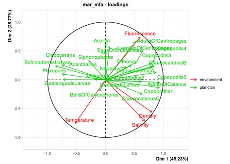 8 1 Analyse Factorielle Multiple Afm Science Des Données Biologiques Ii