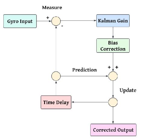 Kalman Bias Correction Download Scientific Diagram