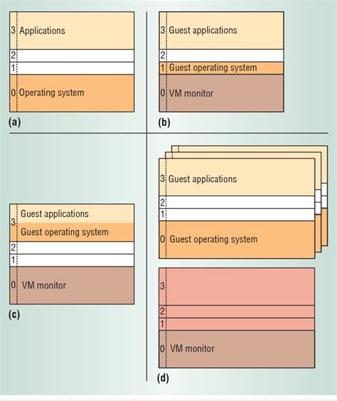 figure 2 from virtualization usage models workload isolation once