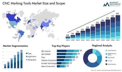Cnc Marking Tools Market Size Share Industry And Forecast 2032