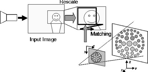 Figure 3 From Human Tracking Using Multiple Camera Based Head