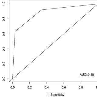 ROC Curve For Questions One Two Three Four Five And Six AUC Area Download Scientific