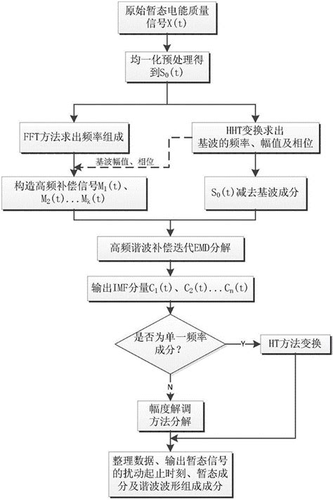 transient electric energy quality signal analysis method based on high