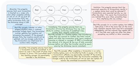 Sqls Acid Properties A Guide Artiom Oganesyan Posted On The Topic