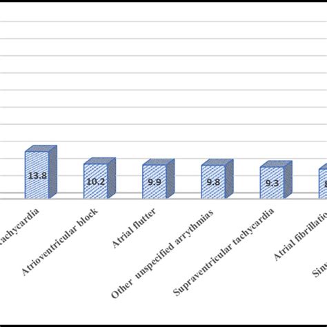 In‐hospital Mortality By Arrhythmia Type Figure 3 Describes Inpatient