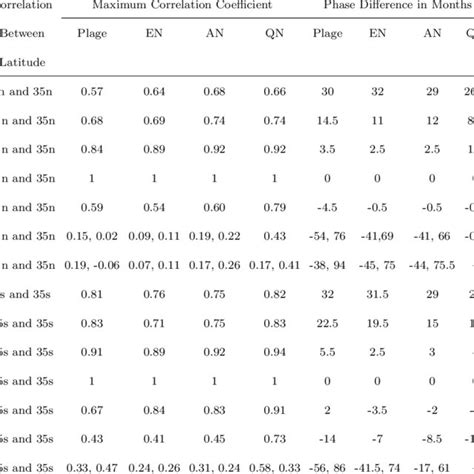 Table Of Maximum Correlation Coefficient With Phase Difference For
