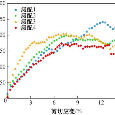 Dem Simulation Results Of Shear Stress Shear Strain Curves For