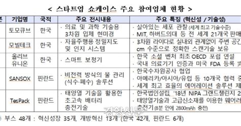 한국 기업 벤처강국 핀란드에서 창업 생태계 조성과 혁신성장 방안 모색
