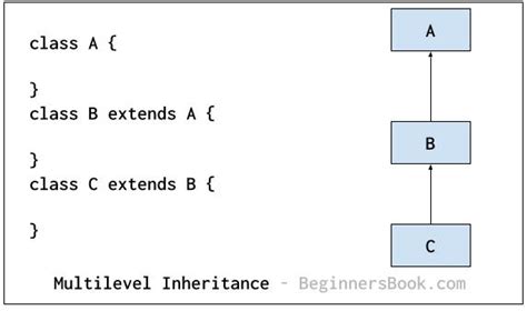 multilevel inheritance in java tutorial examples