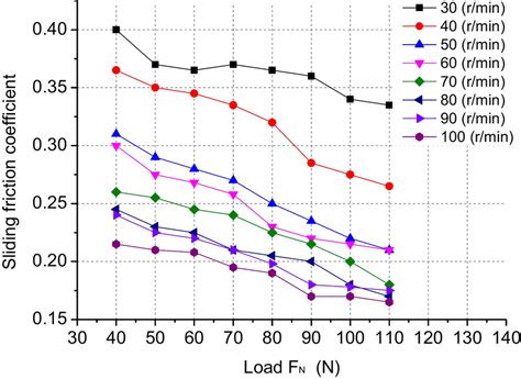 Dynamic Friction Coefficient Under Different Pressure Conditions Dry
