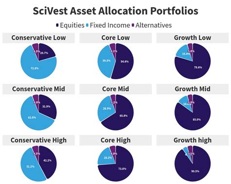 Asset Allocation Portfolios Flourish