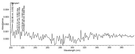 Uv Visible Spectrophotometric Method Development And Validation Of