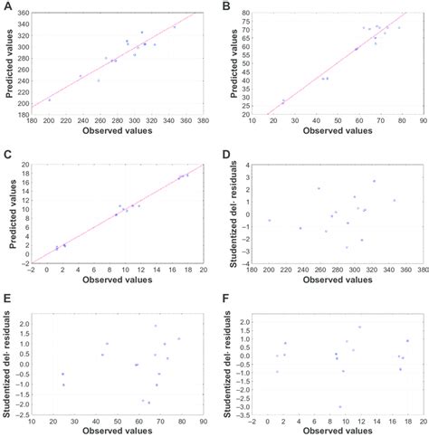 Linear Correlation Plots A B C Between Observed And Predicted