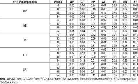 variance decomposition basic svar model singapore download table