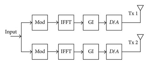 block diagram of the mimo ofdm transmitter download scientific diagram