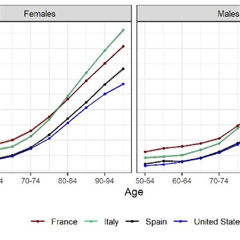 Country Sex And Age Specific Proportion Of Deaths With Any Mention Of Download Scientific
