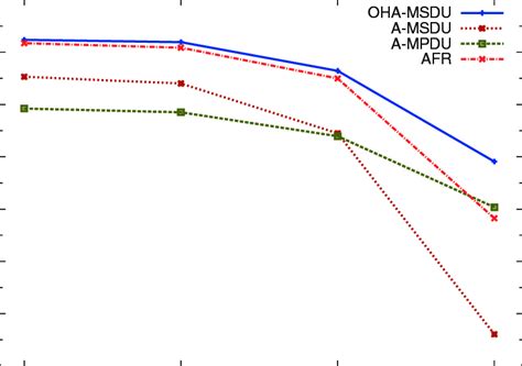 Throughput Vs Bit Error Rate Msdu Size Of 128 Bytes Download
