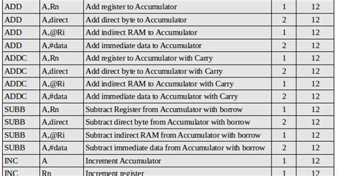 The Assembly Project Instruction Set Summary Arithmetic Operations